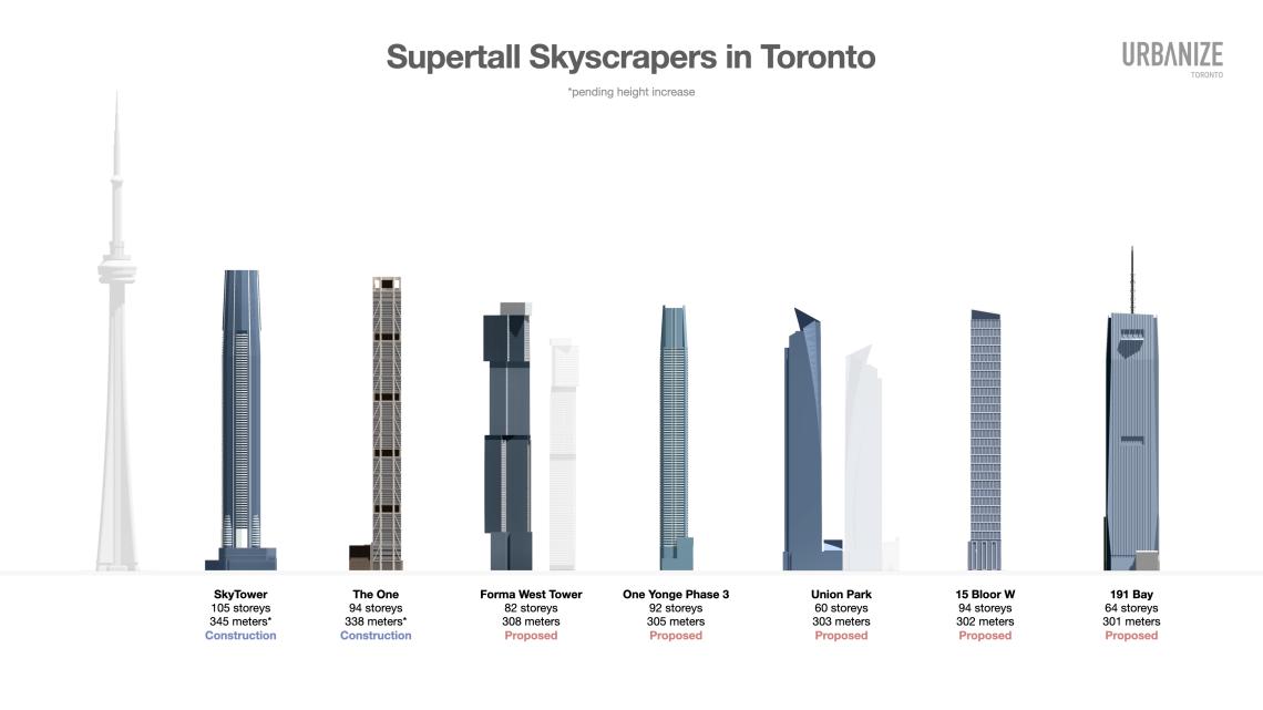 First Supertall Skyscrapers Coming to Toronto | Urbanize Toronto